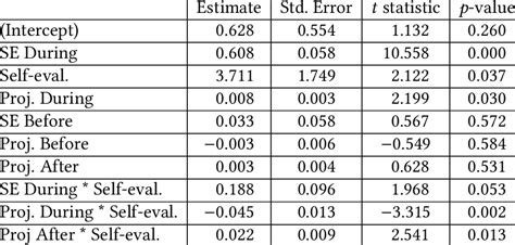 Self Efficacy After Reciprocal Effects Download Scientific Diagram