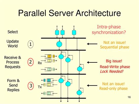 Ppt Parallelization And Performance Of Interactive Multiplayer Game Servers Powerpoint