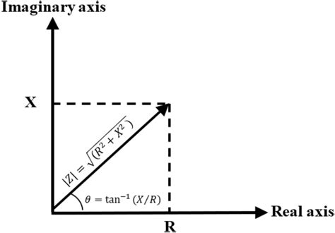 Vector Diagram Of Complex Impedance Z Impedance Magnitude R Real Download Scientific