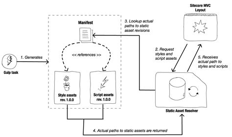 Sitecore Mvc Using Static Assets Generated By Gulp