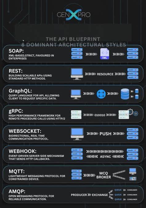 Genx Integrated Systems On Linkedin Top 8 Api Architecture Styles