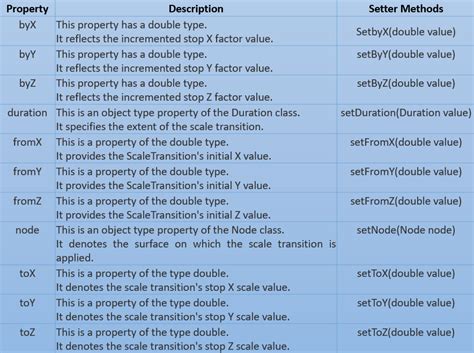 Javafx Scale Transition Naukri Code 360