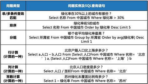 百度语义解析 Text To Sql 技术研究及应用 Csdn博客 百度语义解析 Text To Sql 技术研究及应用 Csdn博客