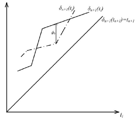 The Arrival Time Function Download Scientific Diagram