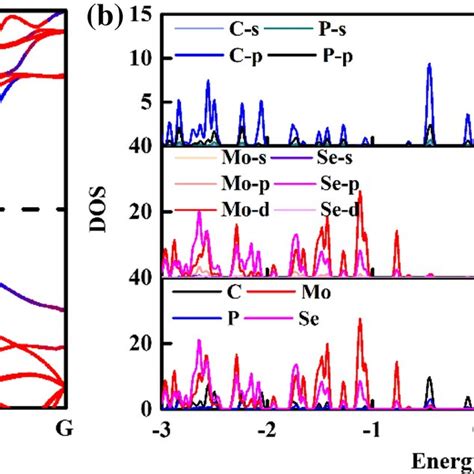 A Band Structure And B Dos Of Pc6 Mose2 Heterostructure In The Band