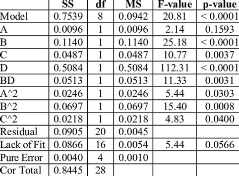 analysis of variance table for mrr download table