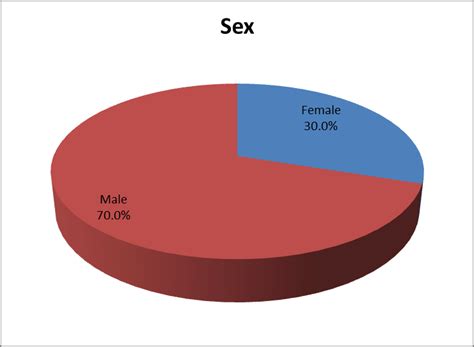 Pie Chart Sex Distribution Of The Study Group Download Scientific Diagram