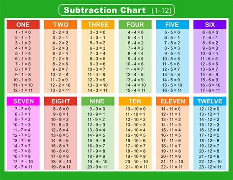 Free Printable Subtraction Chart 1 12 In Green And Green