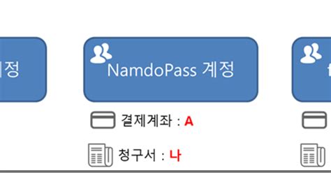 [aws] 통합결제를 위한 조직에 계정 초대