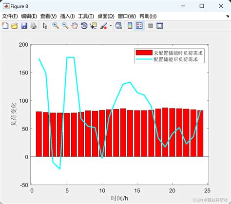 基于雨流计数法的源 荷 储双层协同优化配置研究（matlab代码实现） 基于 的源网荷协同优化调度 逐级响应 csdn博客