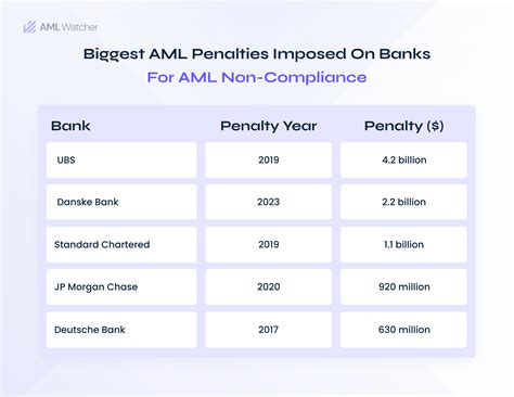 Anti Money Laundering In Banking Sector