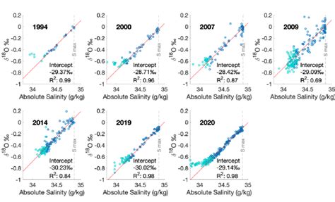 Salinity Vs δ 18 O Plots For Each Year Dark Blue Circles Represent