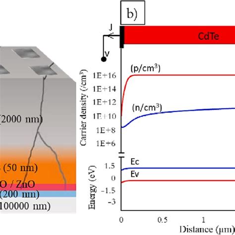 A Proposed Structure B Energy Band Diagram And Carrier Density Of