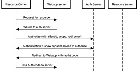 Codes And Concepts OAUTH Flow Types