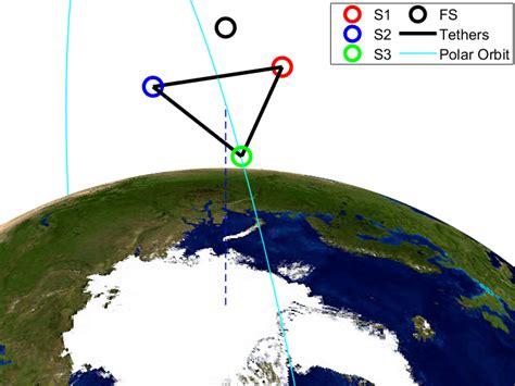 2 Formation Setup A A Spinning Tethered Triangle With A Free­flying Download Scientific