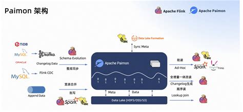 apache paimon 流式数据湖 v 0 4 与后续展望 oschina 中文开源技术交流社区