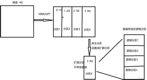linux中的主分区和扩展分区 linux主分区和扩展分区 csdn博客