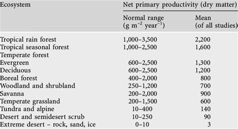 1 net primary productivity in ecosystems of the world reprinted from