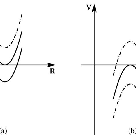 This Plot Shows The Possible Potentials Download Scientific Diagram