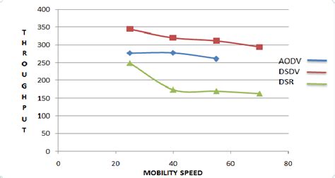 Figure 1 From A Comparative Analysis Of Routing Protocols For Disaster Area Mobility Model In