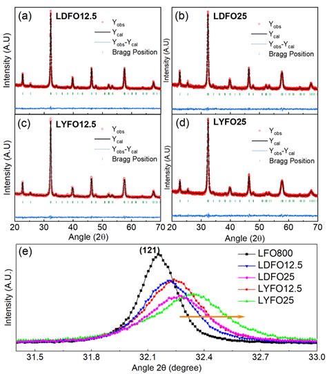 A D Xrd With Rietveld Refinement Of Undoped Lfo800 And Other Doped