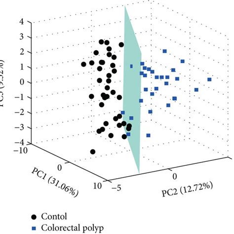 Pca Score Plots Derived From Nmr Spectra Of The Serum Samples A All