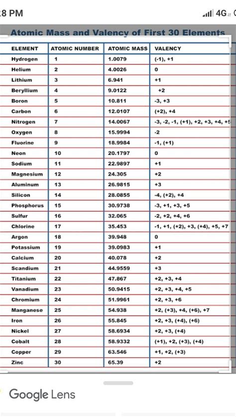 Valency Of 1 To 30 Elements Periodic Table