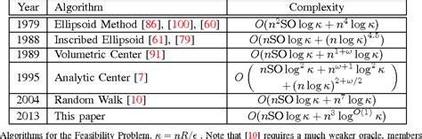 Figure I From A Faster Cutting Plane Method And Its Implications For Combinatorial And Convex