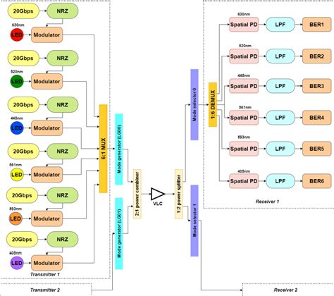Figure 1 From High Speed Mode Division Multiplexing Based Visible Light Communication For Iot