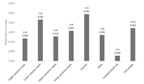 Calculus Index Distribution On Valença Adults Permanent Dentition By