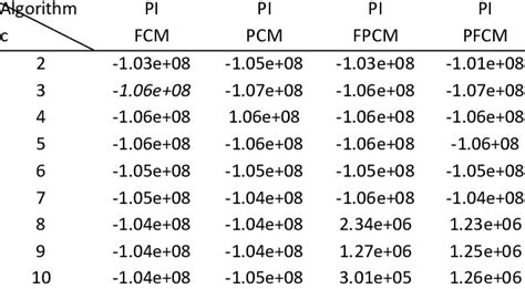 Pi Generated By Fcm Pcm Fpcm And Pfcm Algorithms For Wine Data Set
