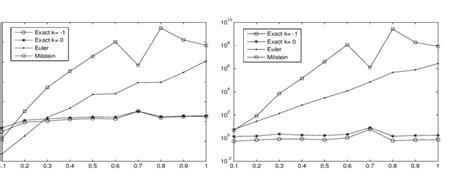 strong and weak errors with t ∈ [0 1 1] and stepsize h 0 025