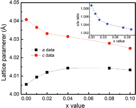 variations of the lattice constants a and c as a function of x in by