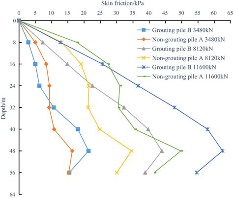 Comparison Of Skin Friction Of Test Pile A And Test Pile B Download Scientific Diagram
