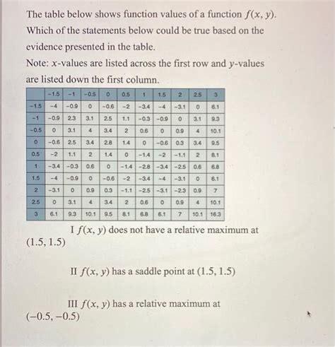 Solved The Table Below Shows Function Values Of A Function