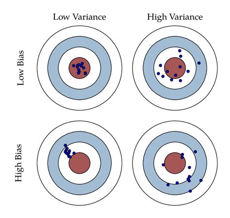 Bias And Variance