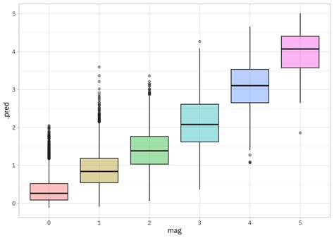 Predict The Magnitude Of TidyTuesday Tornadoes With Effect Encoding And Xgboost Julia Silge