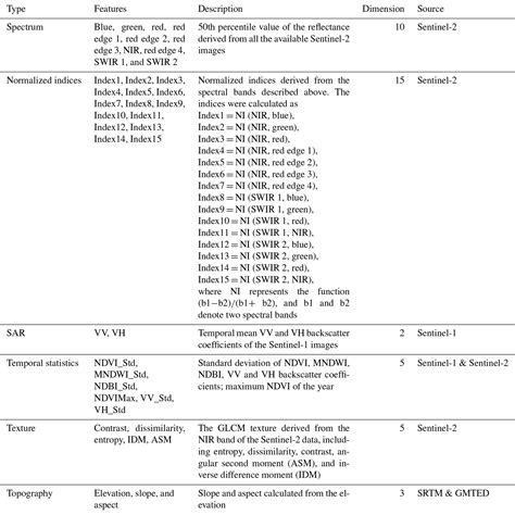 Essd Mapping 10 M Global Impervious Surface Area Gisa 10m Using Multi Source Geospatial Data
