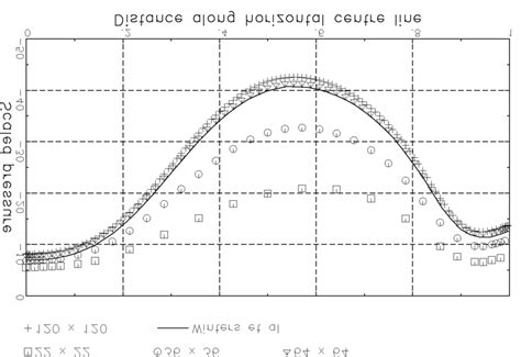 Pressure Distribution For The Inconsistent Supg Formulation Download Scientific Diagram