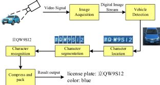 复杂环境下车牌定位与识别研究 Journal of Real Time Image Processing X MOL