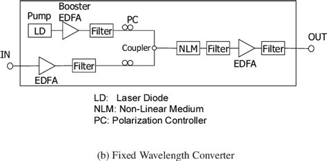 Figure 5 From Design Of Wavelength Convertible Edge Nodes In Wavelength Routed Networks