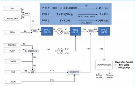Api Manufacturing Process Flow Chart Ponasa