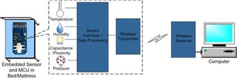 Bringing Sensors And Mcus To A Wirelessly Monitored Hospital Bed