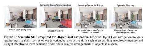 【论文解读】object Goal Navigation Usinggoal Oriented Semantic Exploration