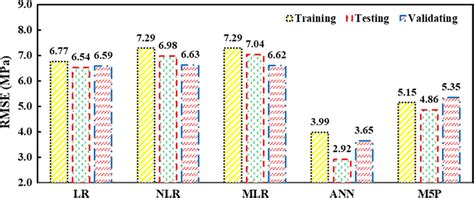 Rmse Values For Different Proposing Models Including Training