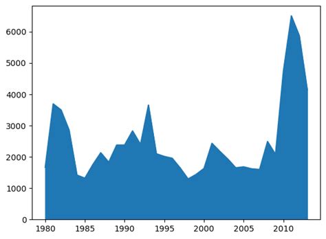 Cheat Sheet Plotting With Matplotlib Using Pandas