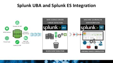 نرم افزار Splunk Uba فروش لایسنس