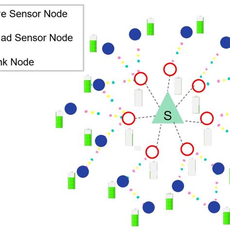 Wireless Sensor Network And The Energy Hole Problem Download Scientific Diagram