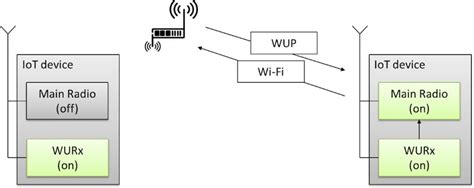 mit s minuscule wake up receiver saves sensor battery life news