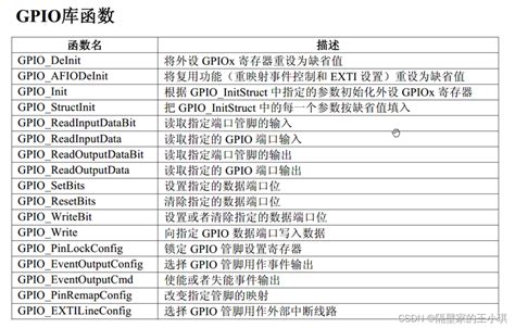 Stm32f103标准固件库寄存器及常用函数整理stm32f103库函数中文手册 Csdn博客
